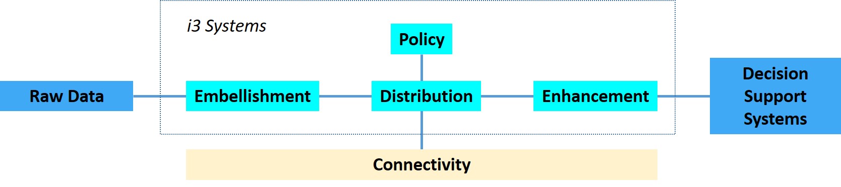 What I3 Does - I3 Systems, Inc
